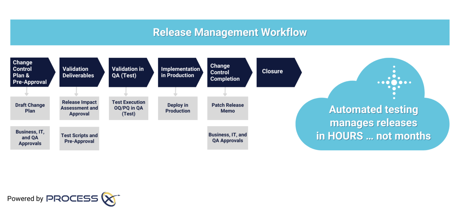 Box Release Management | ProcessX